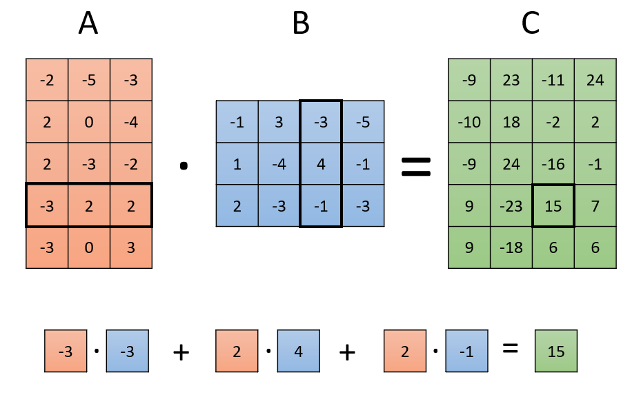 How To Think About Matrix Multiplication Yiftach Beer Software